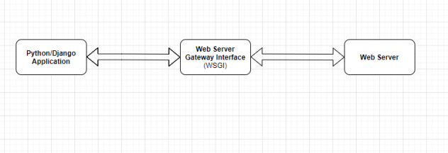 Setting up Django for Deployment: Gunicorn