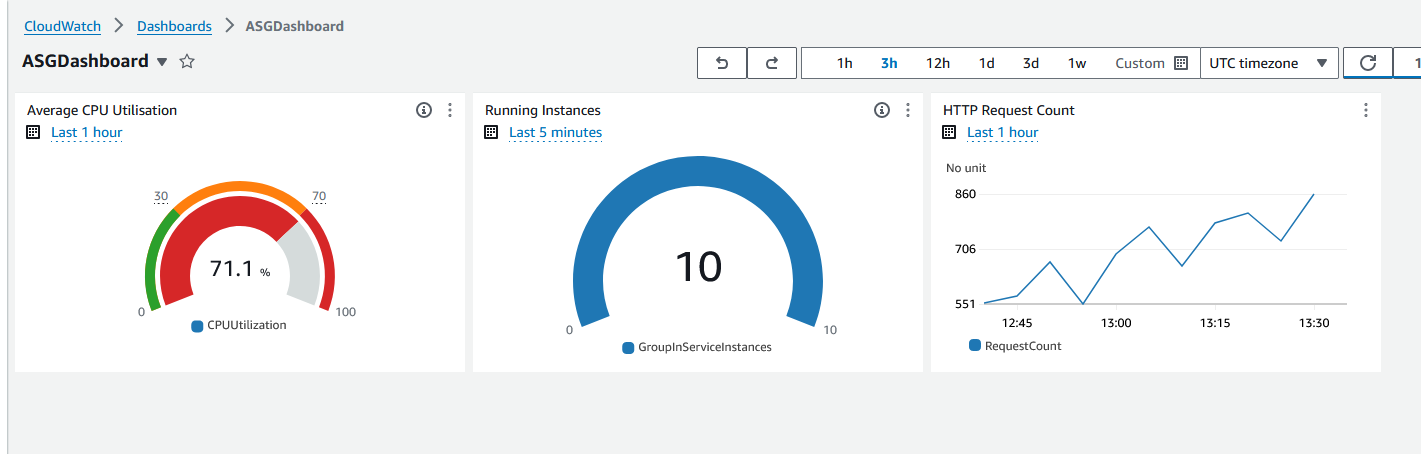 Creating an AWS Auto Scaling Architecture with a monitoring dashboard
